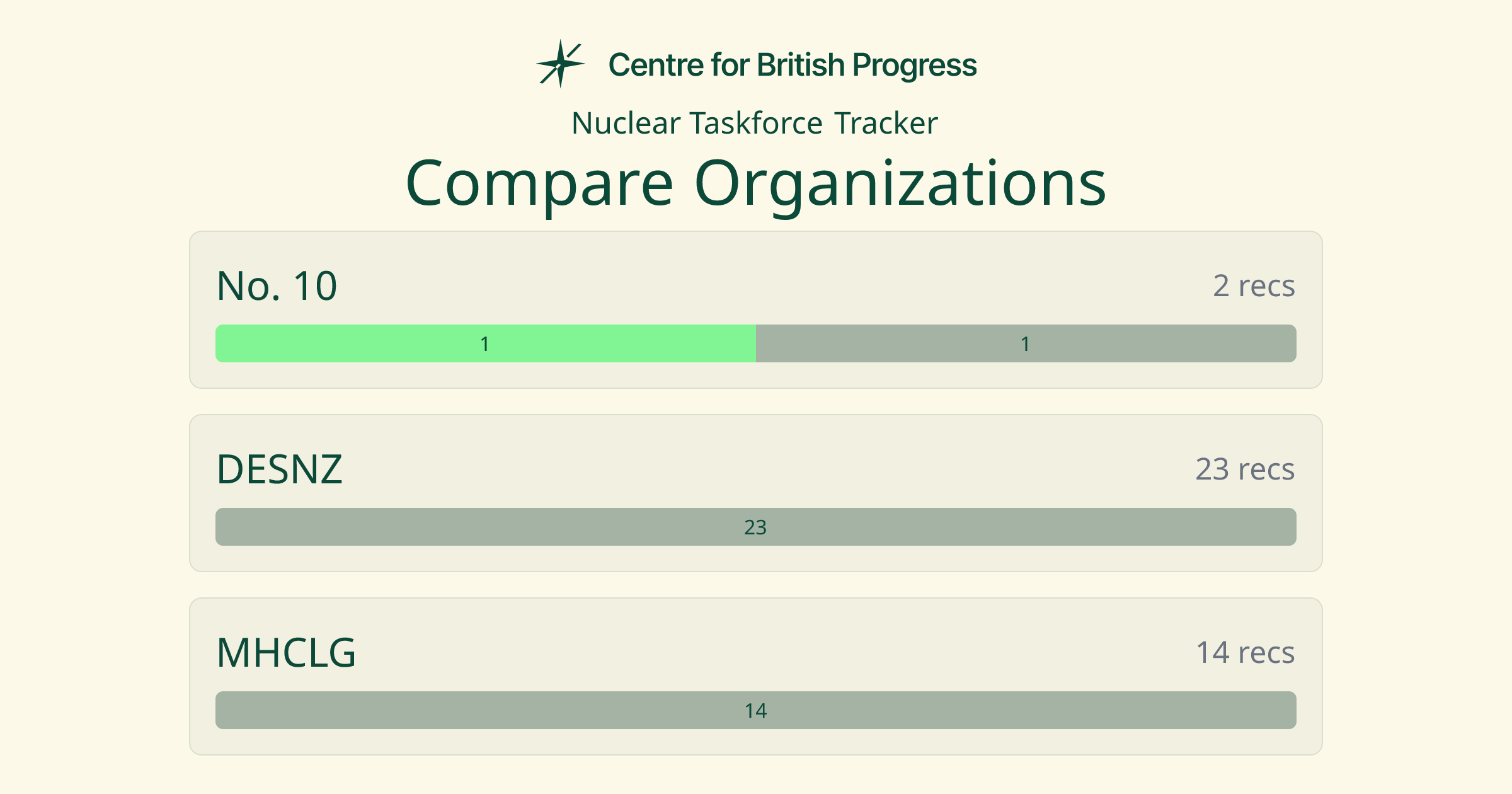 Departments Overview | Nuclear Taskforce Tracker